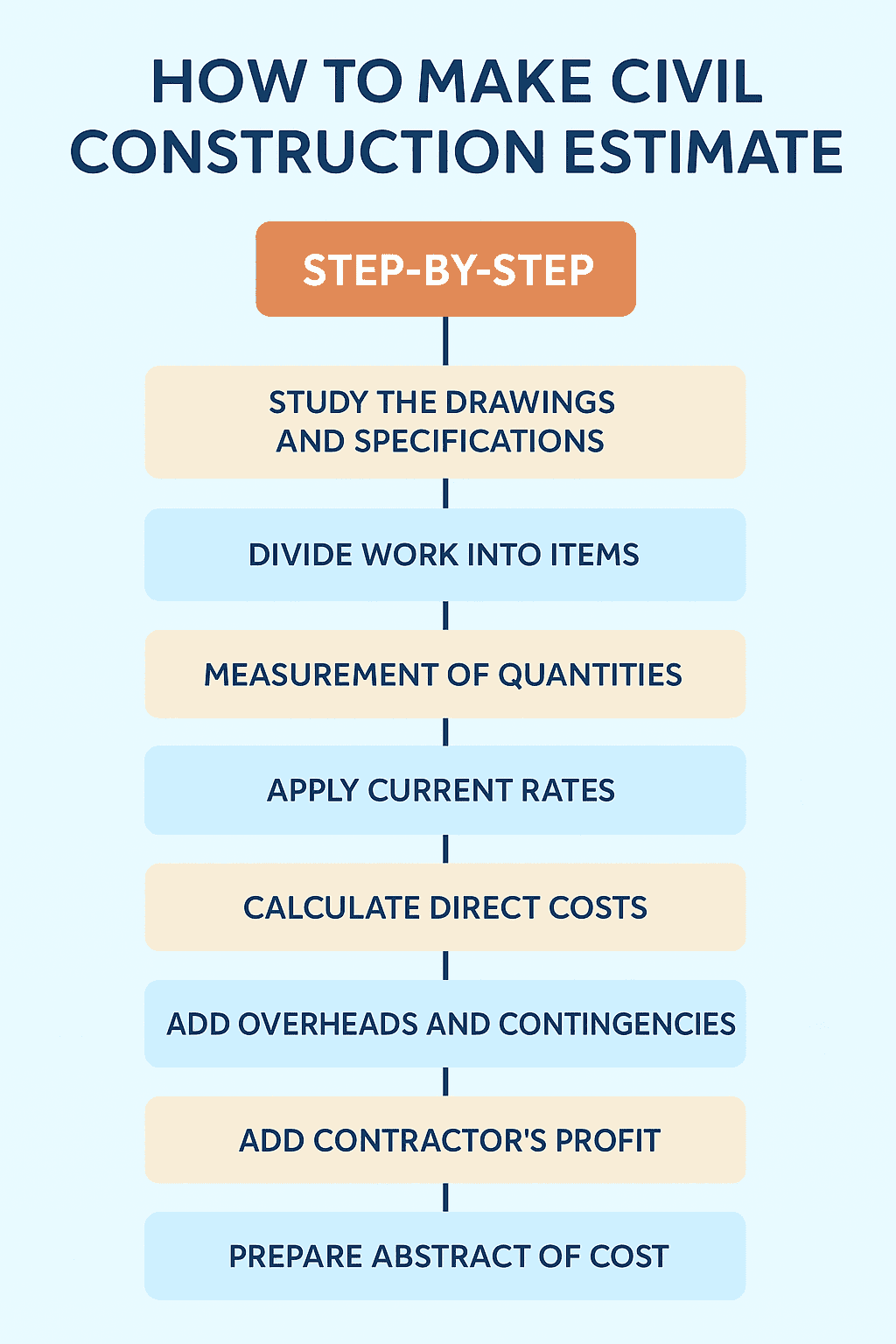 How to Make Civil Construction Estimate - Qscengineer